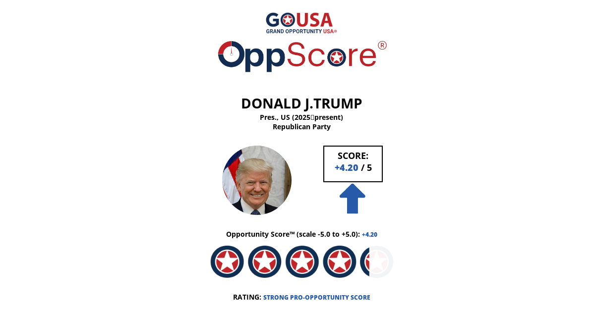 Donald J.Trump: OppScore Rating